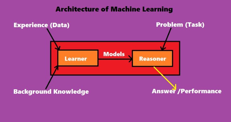 Machine Learning: What is Machine Learning – Ization