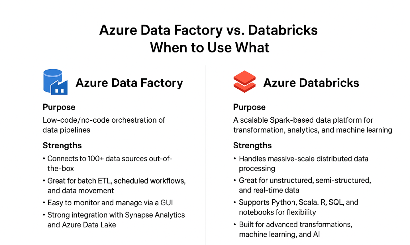 Azure Data Factory vs. Databricks: When to Use What? – Ization